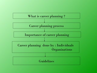 Introduction to Career planning and uses | PPT