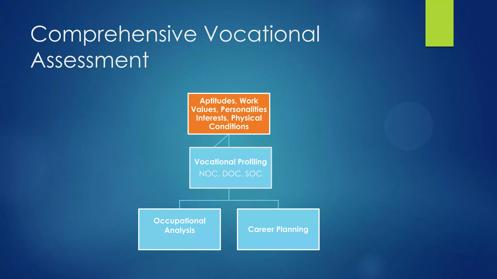 Career Planning and Assessment | PDF
