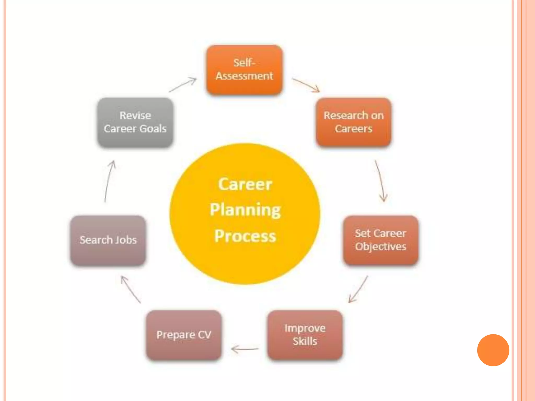 Career planning and development | PPT