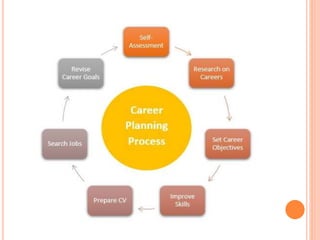 Career planning and development | PPT
