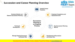 Career Planning And Development PowerPoint Presentation Slides | PDF