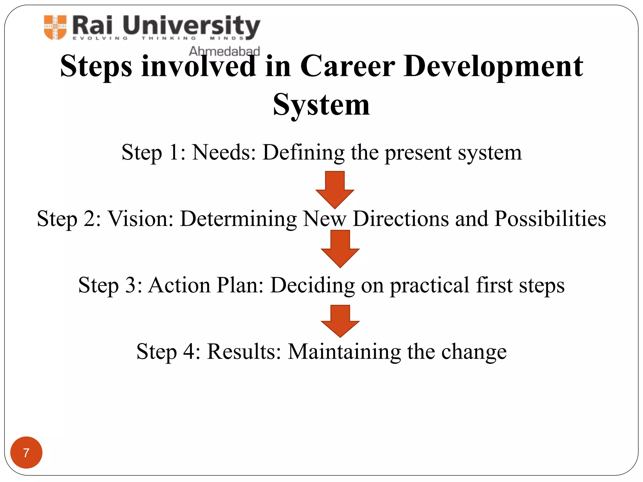 Career Planning and Succession Planning - Principles of Human Resource ...