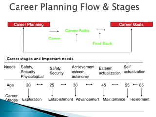 Career planning ppt1 | PPTX