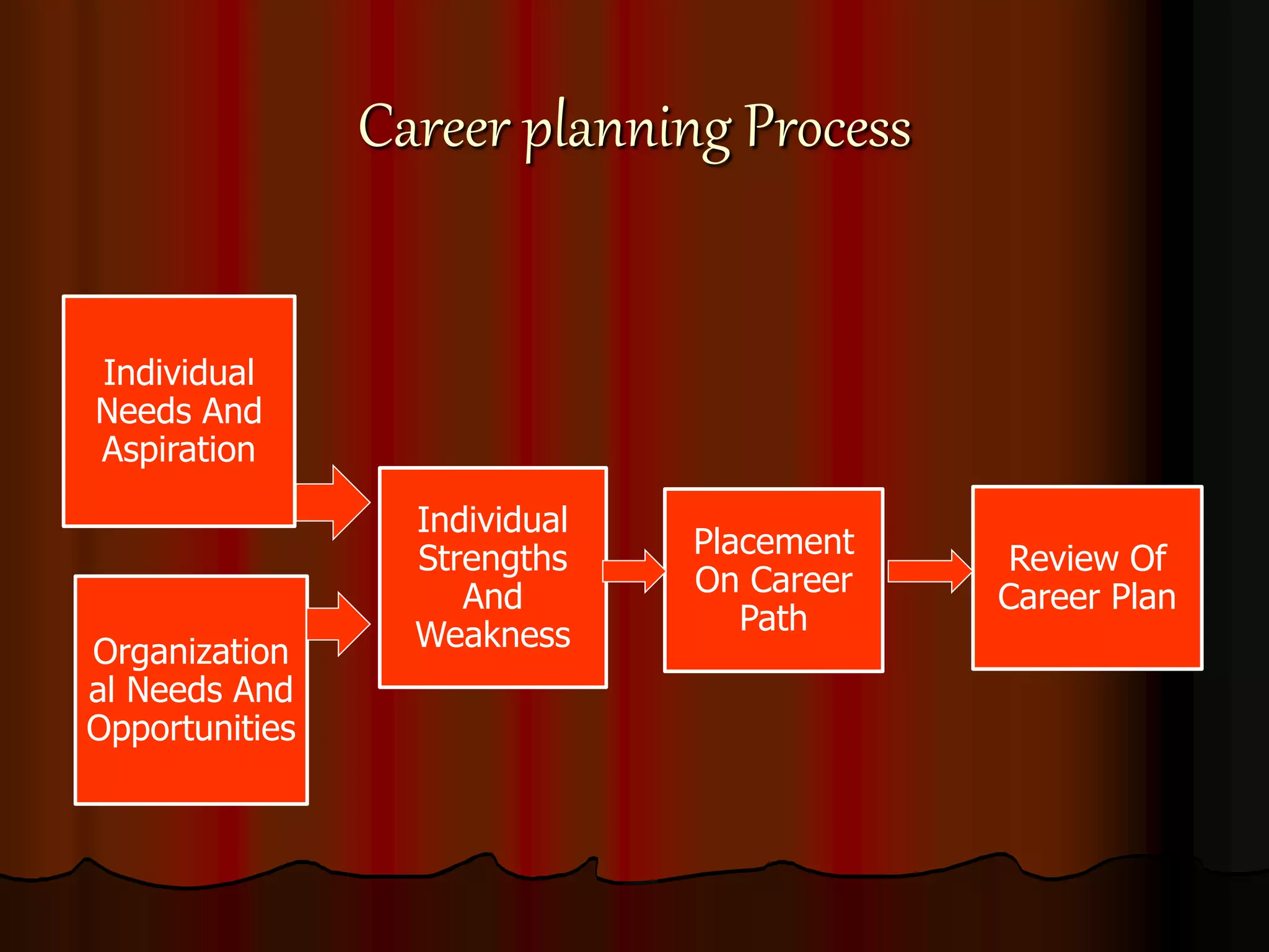 Career planning, stages, and choices | PPT