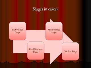 Career planning, stages, and choices | PPT