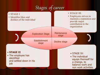 Career planning, stages, and choices | PPT