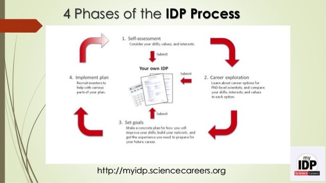 Career Planning with MyIDP