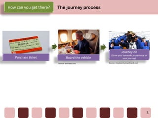 Career Preparation Skills | PDF