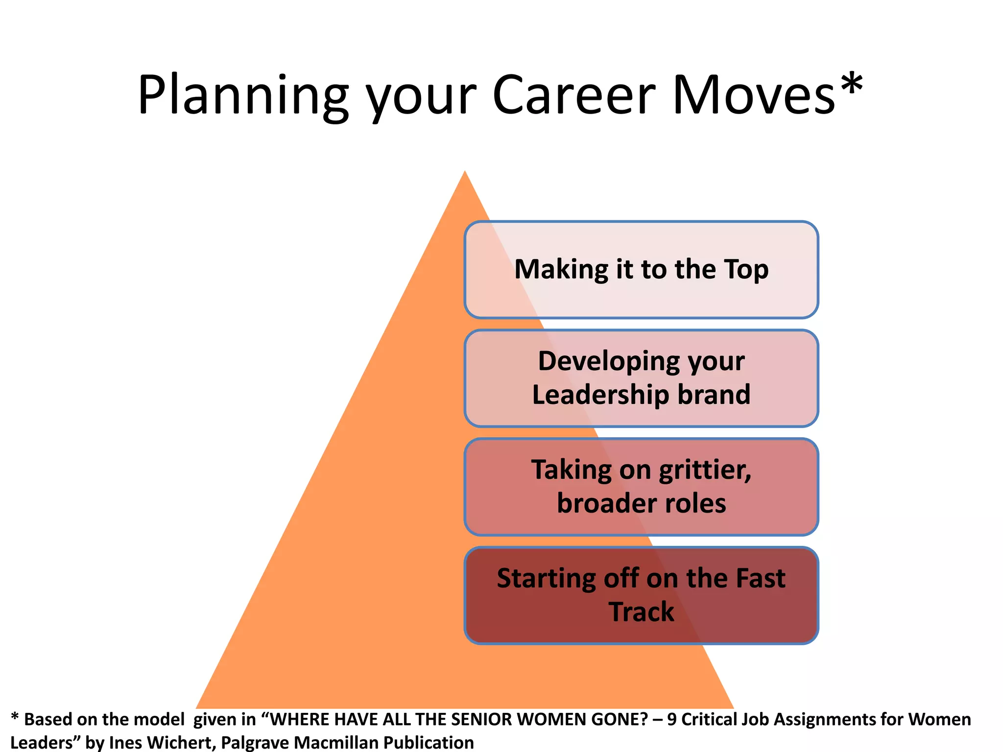 Career Progression - Connecting the dots | PDF