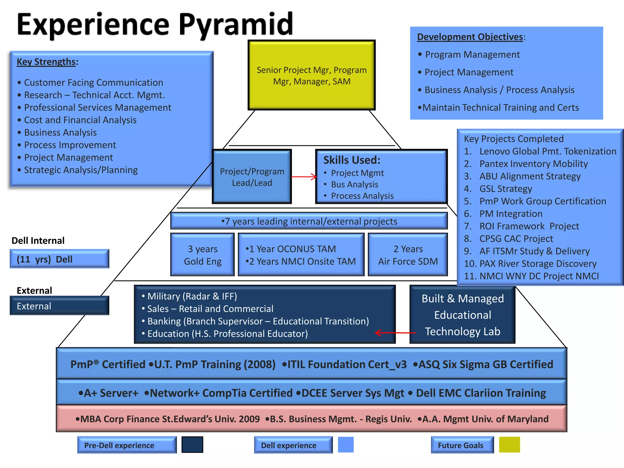 Career Pyramid - Charles Fain | PPTX