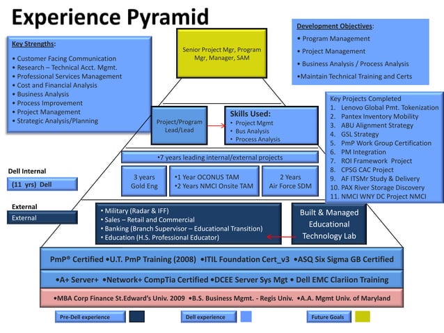 Career Pyramid - Charles Fain | PPT