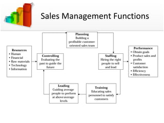 Career in sales management | PPT