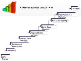 Career in sales management | PPT