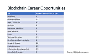 Careers In Blockchain | PPTX