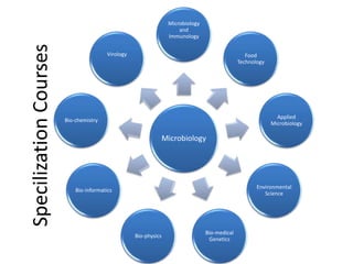 Careers in microbiology | PPTX
