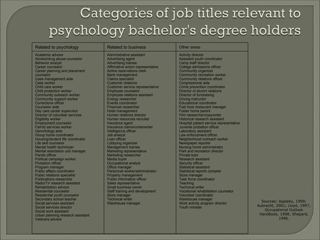 Careers in Psychology | PPT | Resume Writing and Advice | Job Search