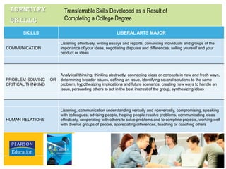 Career Skills Presentation | PPT