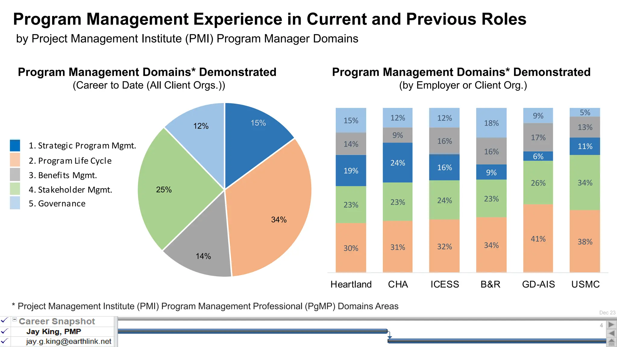 Career Snapshot - Jay King, PMP, CPP, PSP | PDF