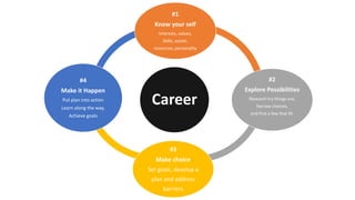 INTRACTION ON CAREER PERSPECTIVES FOR SSLC STUDENTs. | PPTX | Career ...