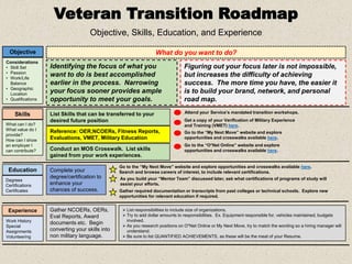 Career transition roadmap | PPTX | Resume Writing and Advice | Job Search