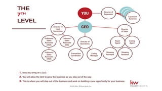 Leverage Business Growth Model With Keller Williams | PDF