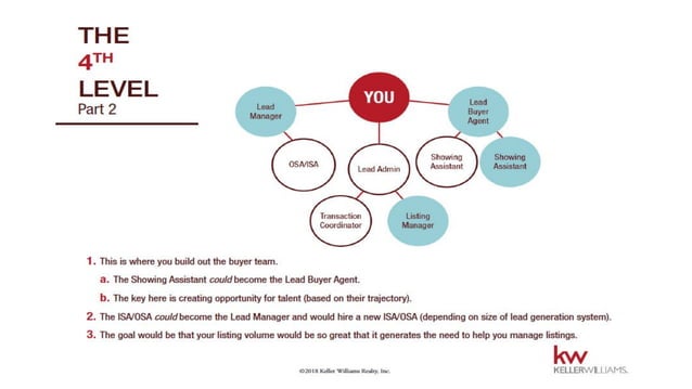 Leverage Business Growth Model With Keller Williams | PDF | Career ...