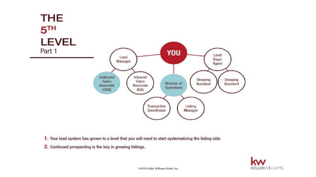 Leverage Business Growth Model With Keller Williams | PDF | Career ...