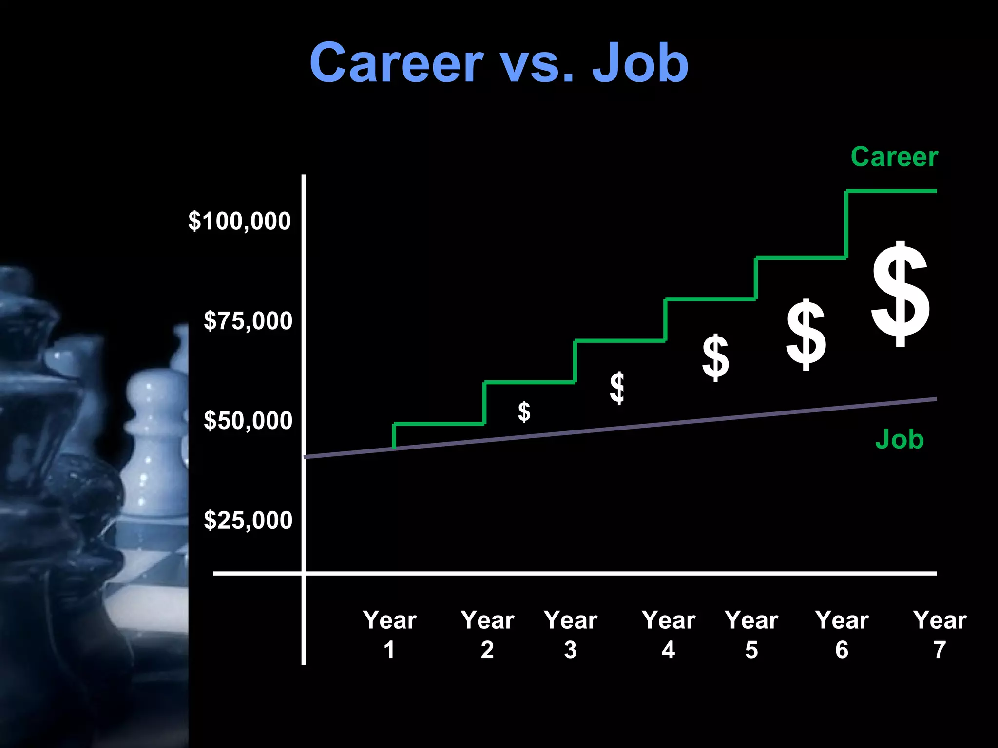 Difference between a Career Vs Job | PPT