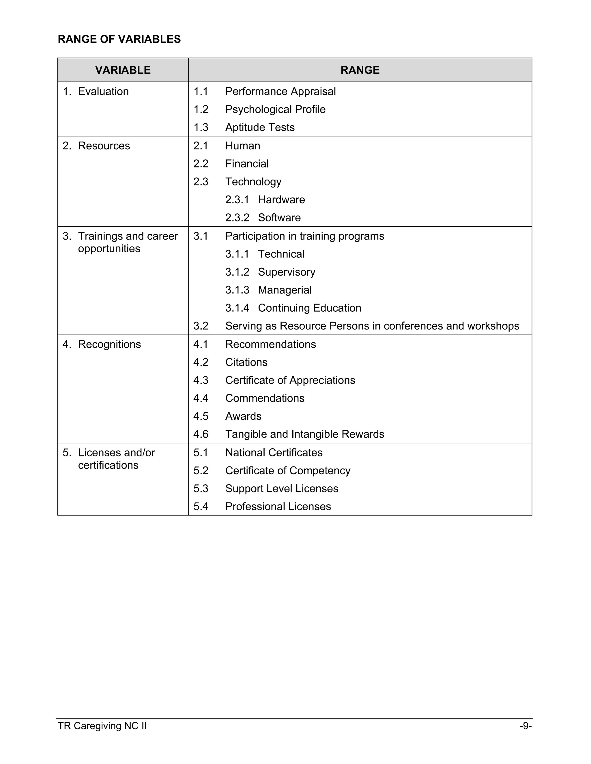 Caregiving NC II Training Regulations for TESDA Trainer | PDF