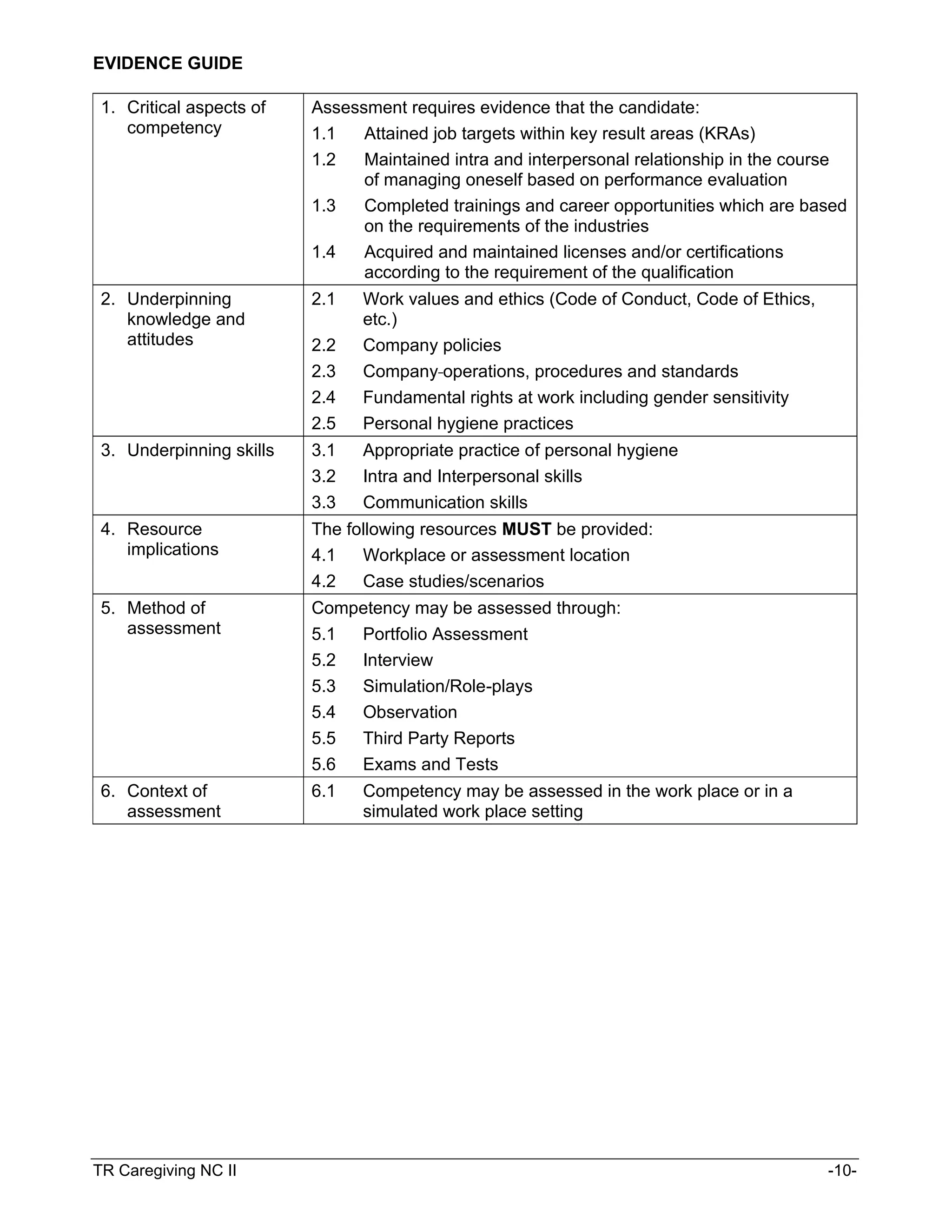 Caregiving NC II Training Regulations for TESDA Trainer | PDF