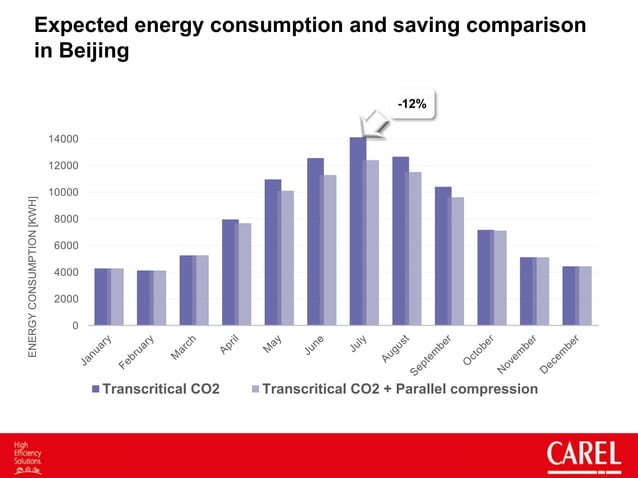 China's first transcritical CO2 store with CAREL control solutions ...