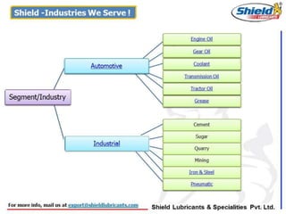 Car engine oil price 5 litre | PPT