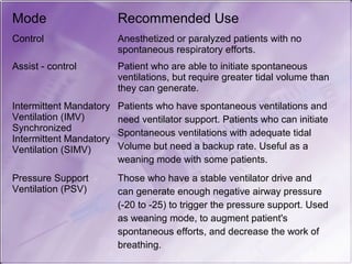 Care of patient on ventilator | PPT