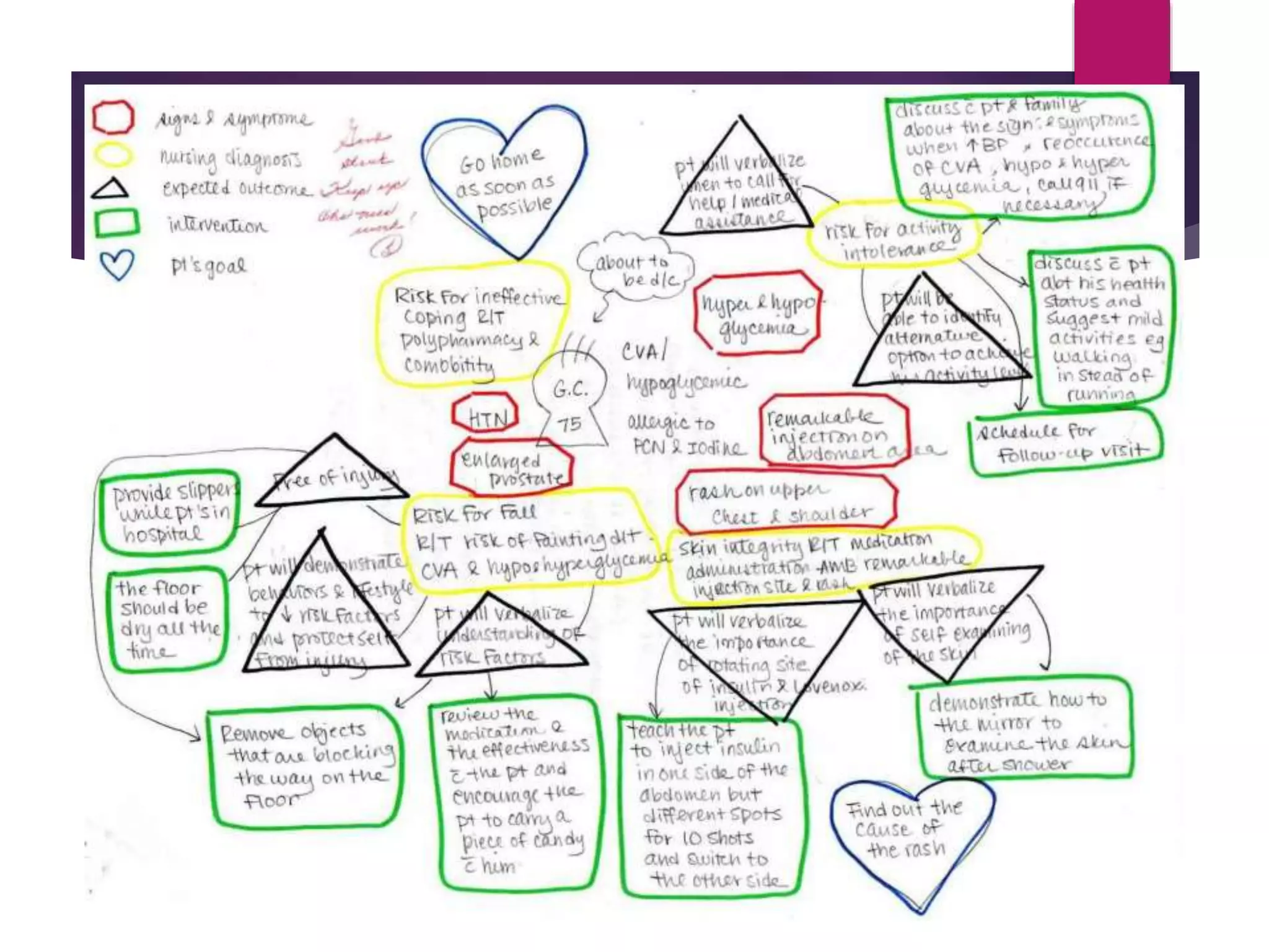 Care Plan Concept Map Workshop.ppt