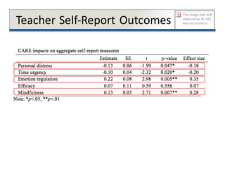 CARE NYC Teacher and Classroom Outcomes | PPT