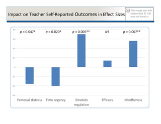 CARE NYC Teacher and Classroom Outcomes | PPT