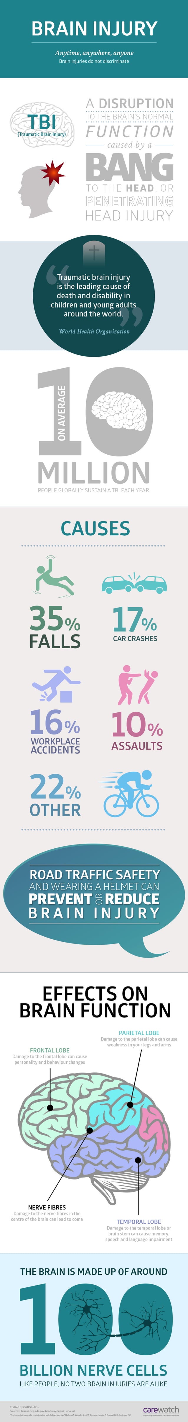 Traumatic Brain Injury Infographic | PDF