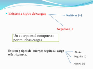 Carga eléctrica y sus propiedades | PPTX