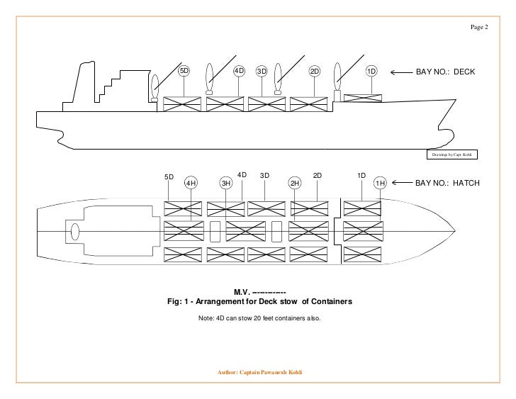 Container Securing System for ships