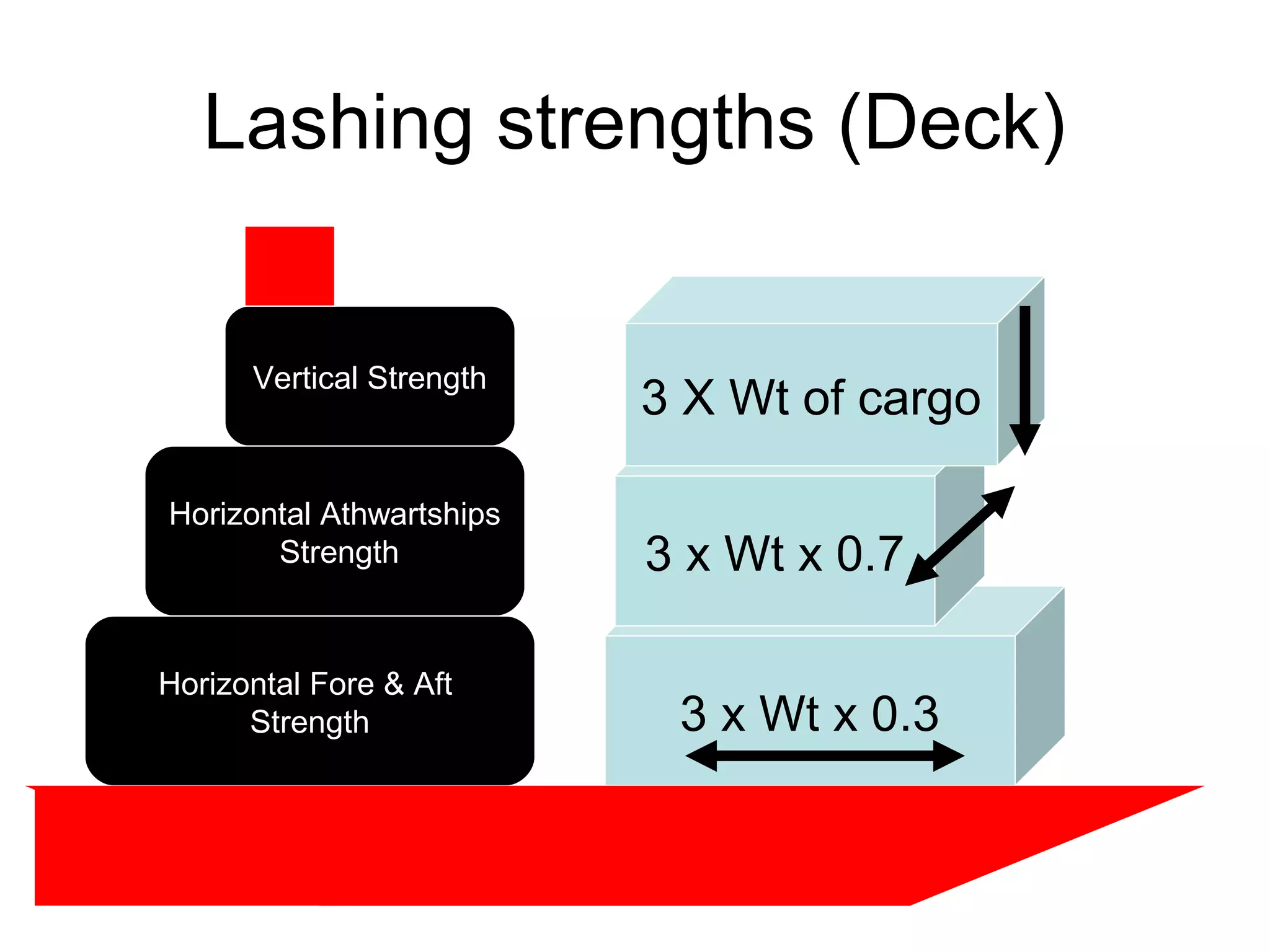 Cargo lashing | PPT
