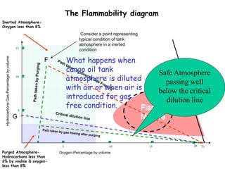 CArgo tank atmosphere.ppt