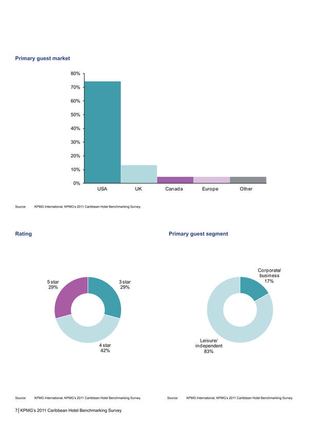 Caribbean Hotel Benchmark Survey | PDF