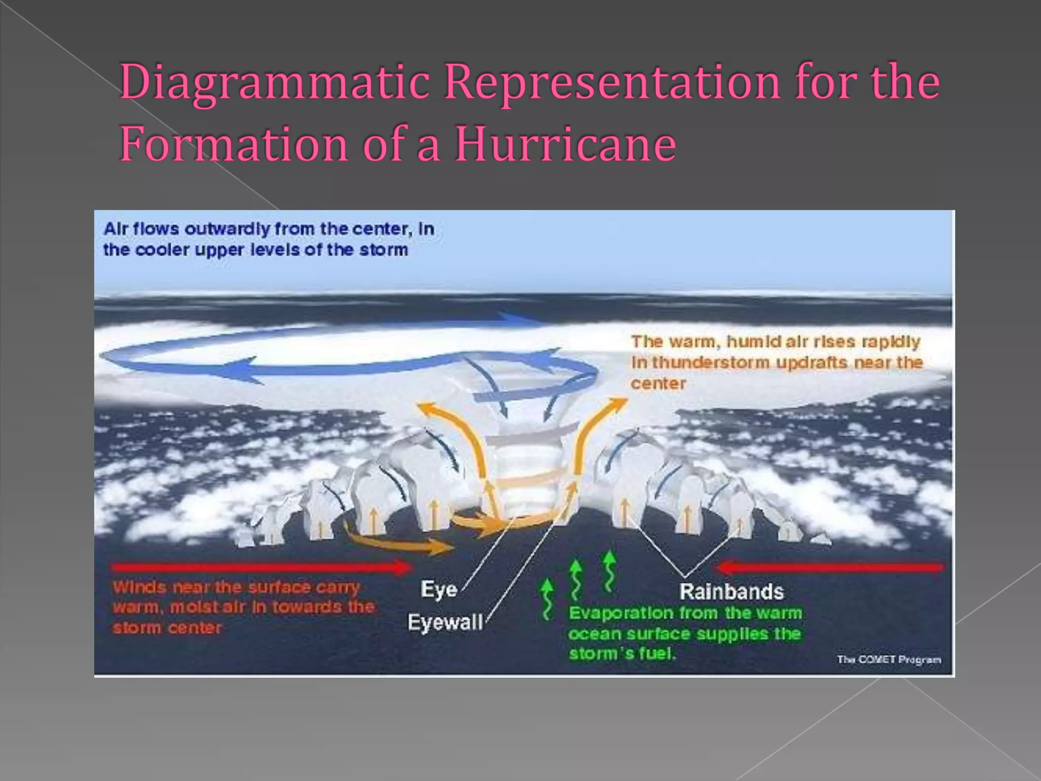 Social and Economic Impacts of Hurricanes | PPTX