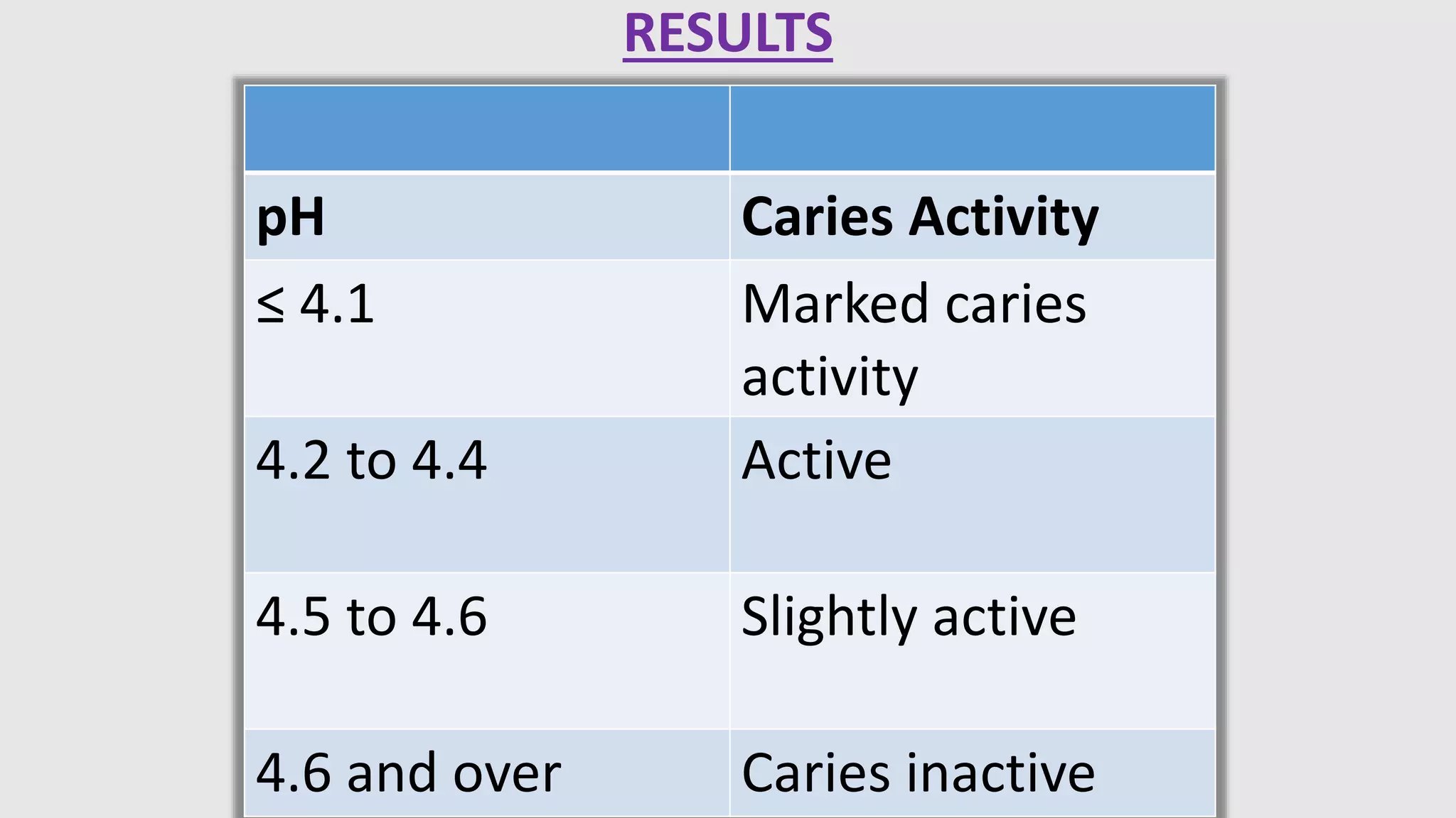 Caries activity test | PPTX