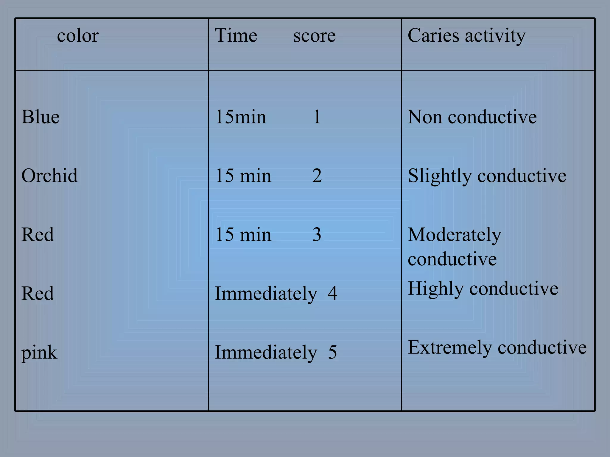 Caries Activity Tests | PPT