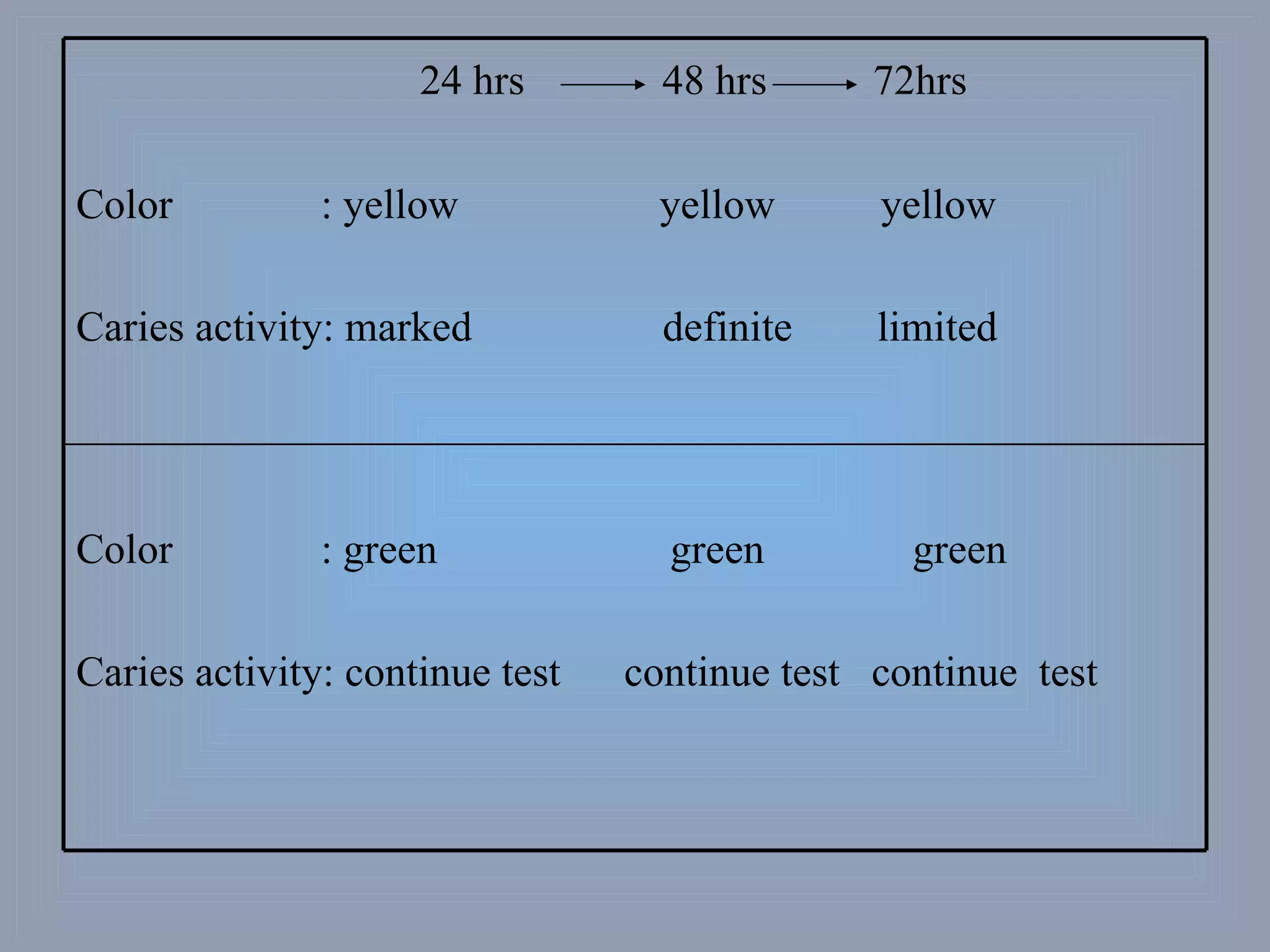 Caries Activity Tests | PPT
