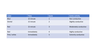 CARIES ACTIVITY TESTS caries vaccime.pptx