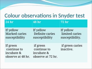 caries activity tests-for detection of caries | PPT