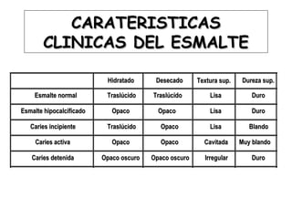 Caries dental | PPT