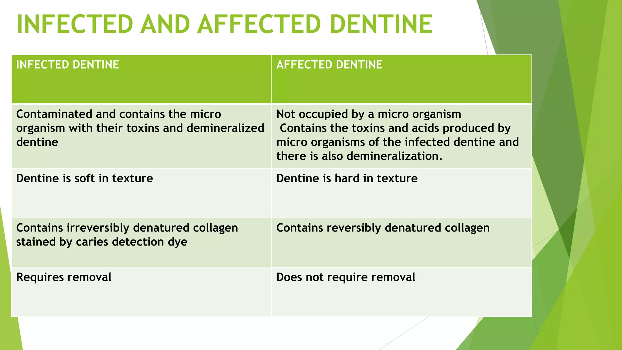 Caries diagnosis | PPTX